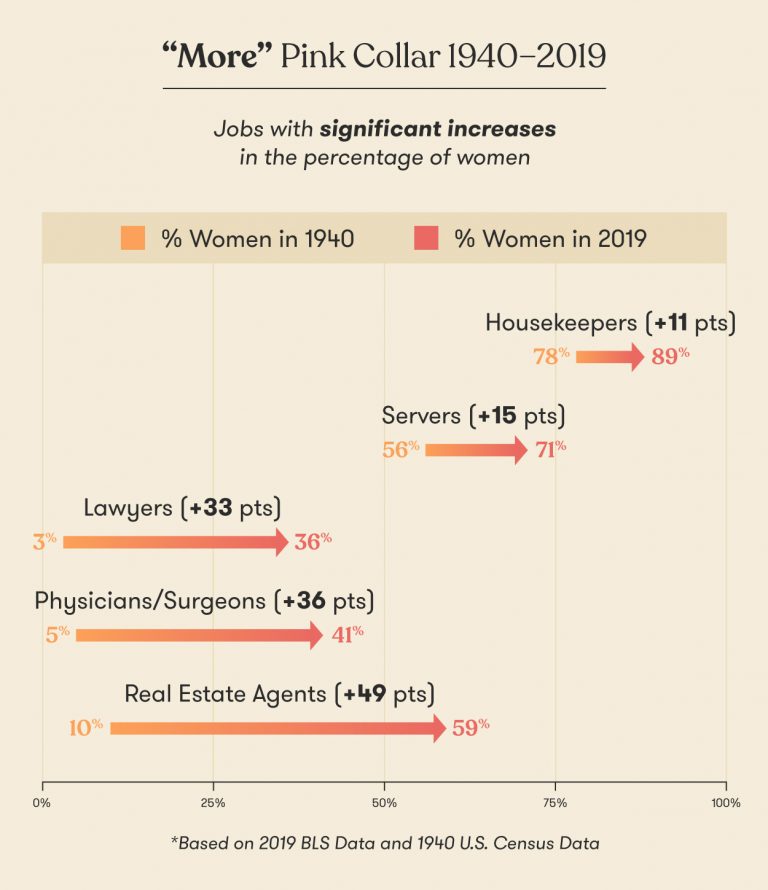 How Pink Collar Jobs Have Changed Since 1940 - International Women in ...