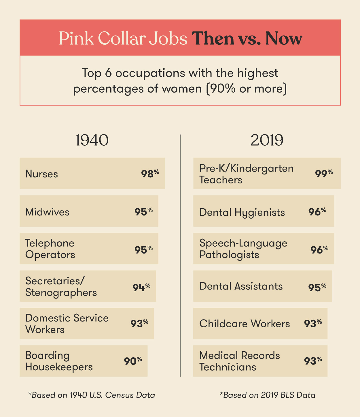 How Pink Collar Jobs Have Changed Since 1940 - International Women in ...